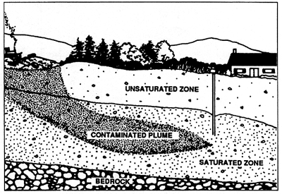 Soil Contamination Plumes